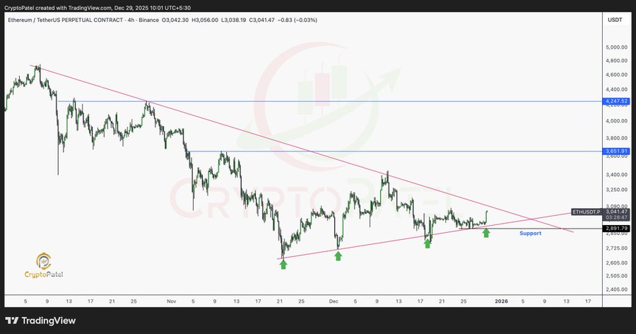Ethereum Eyes $2890 Support With Potential Rally To $3650 And $4250