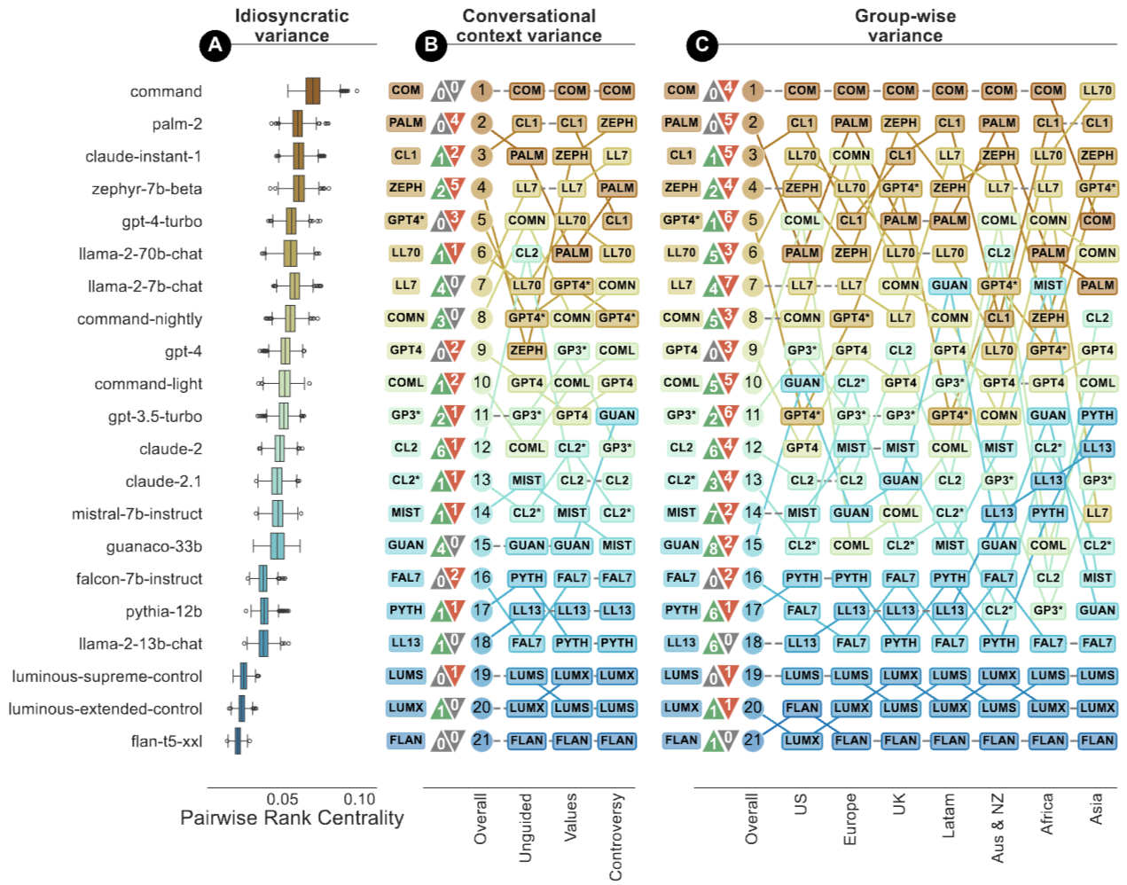 [논문리뷰] The PRISM Alignment Dataset: What Participatory, Representative ...
