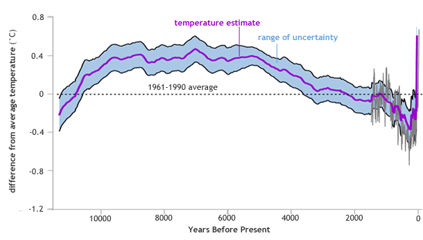 THE MAJOR ICE AGES ON EARTH AND MAJOR GLOBAL WARMING EVENTS - Vern Bender