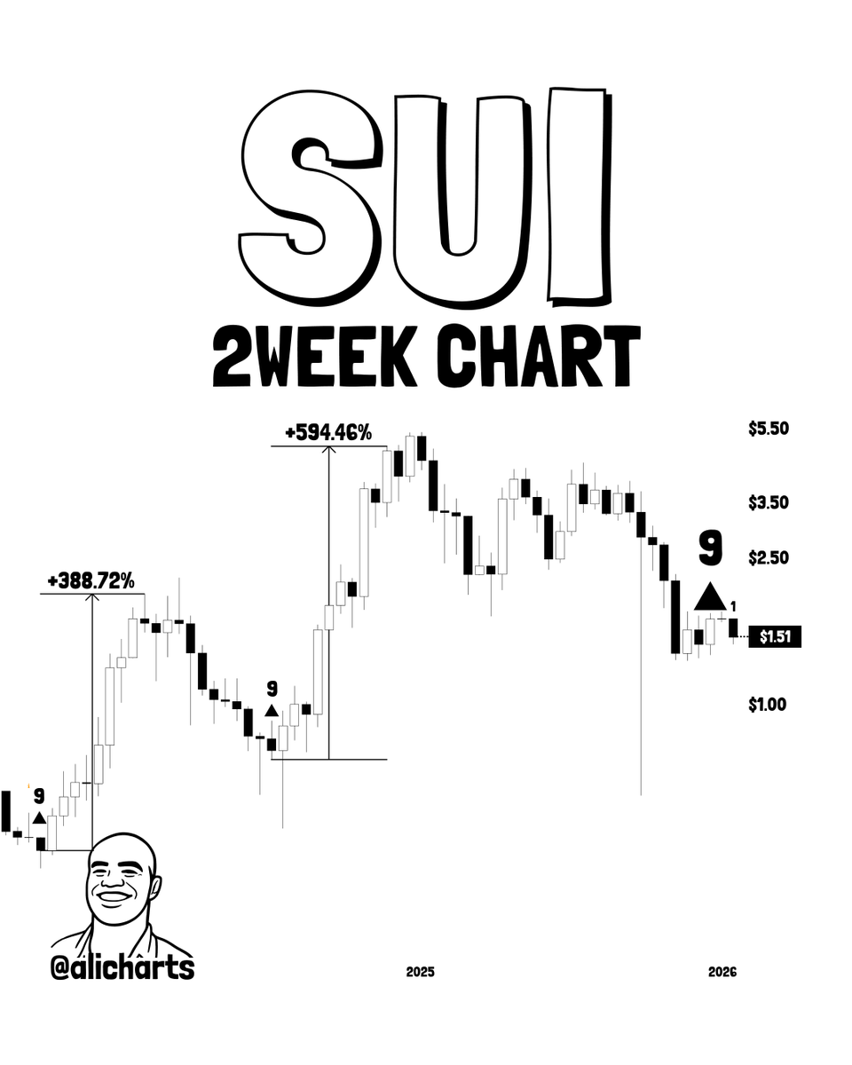 Sui Holds $1.40 Support As Technical Signals Keep $1.80 In Focus
