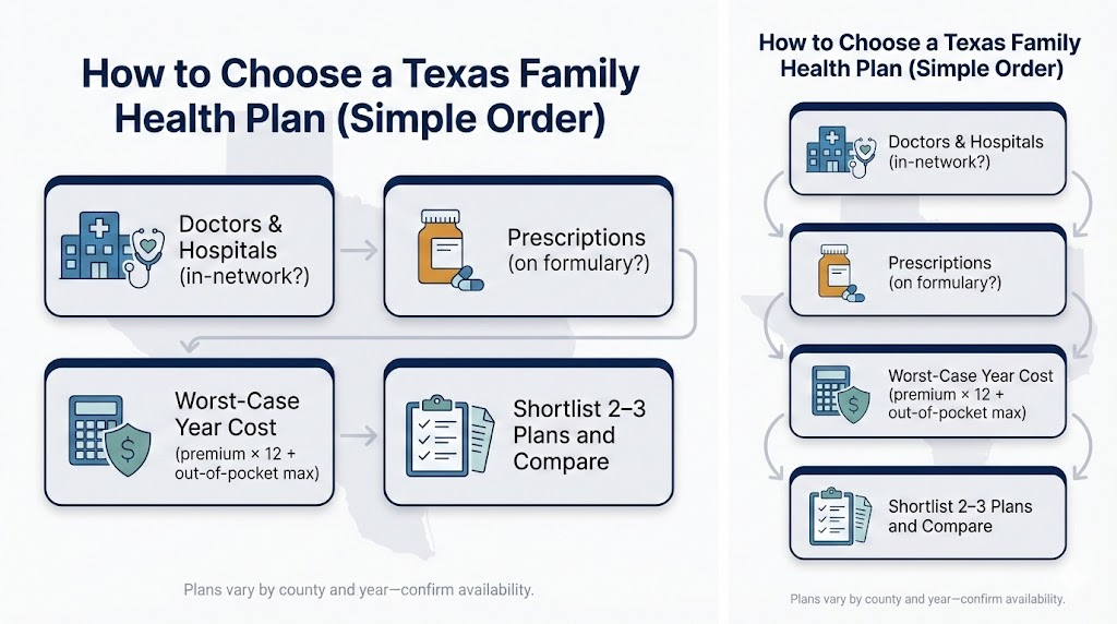 Best Family Health Insurance in Texas: Compare Plans