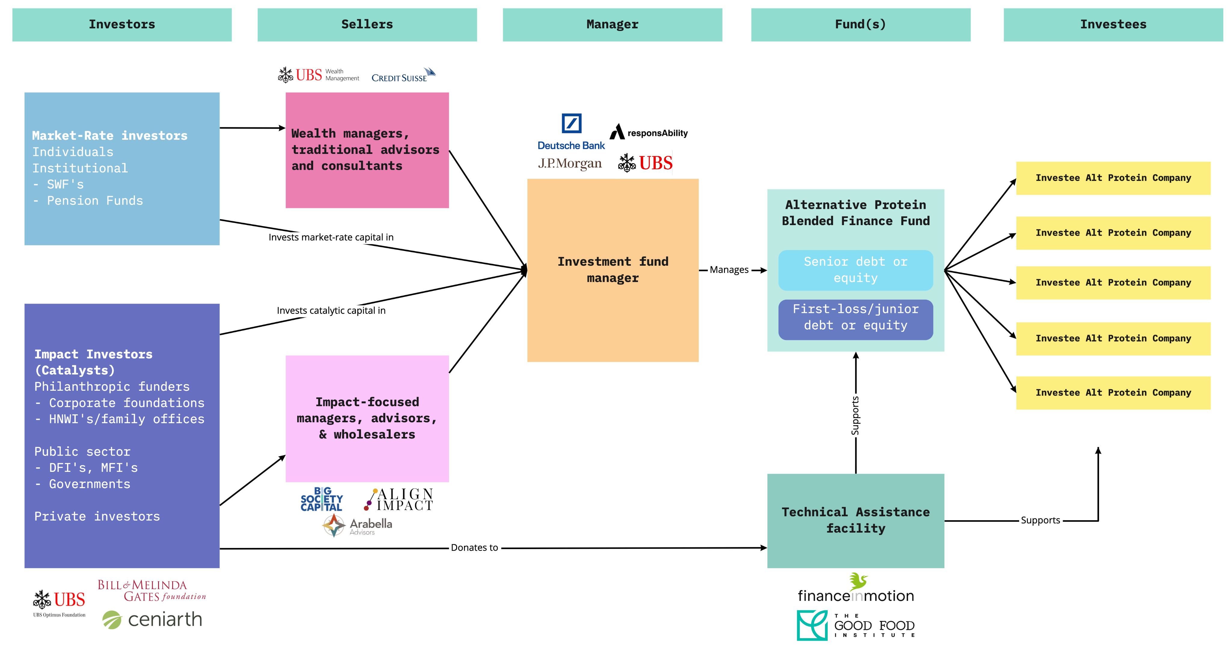 Catalytic capital and blended finance