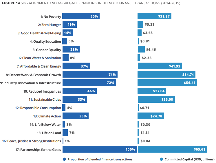 Catalytic capital and blended finance