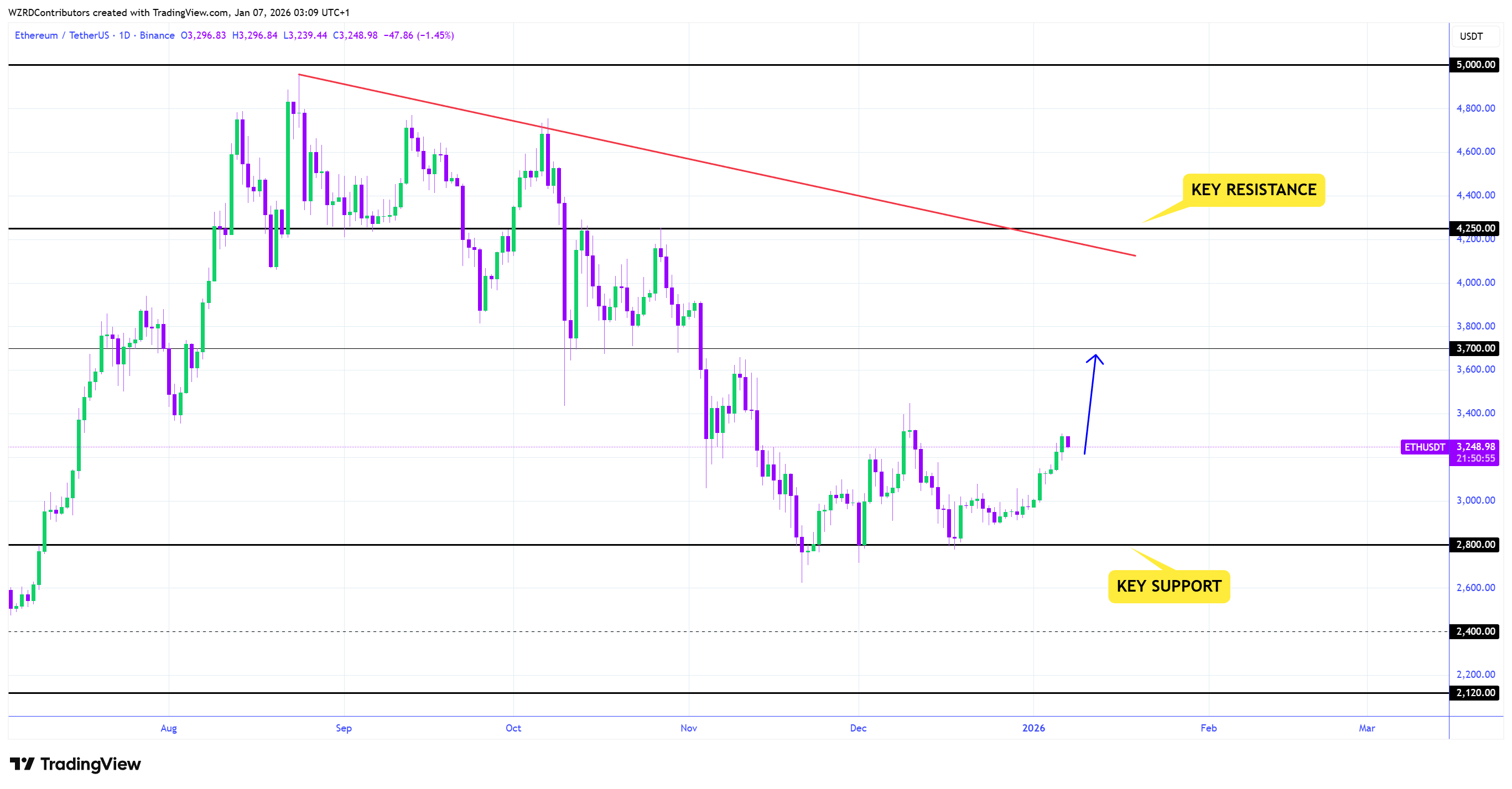Ethereum Technical Outlook Shows Support Holding And Targeting $3700