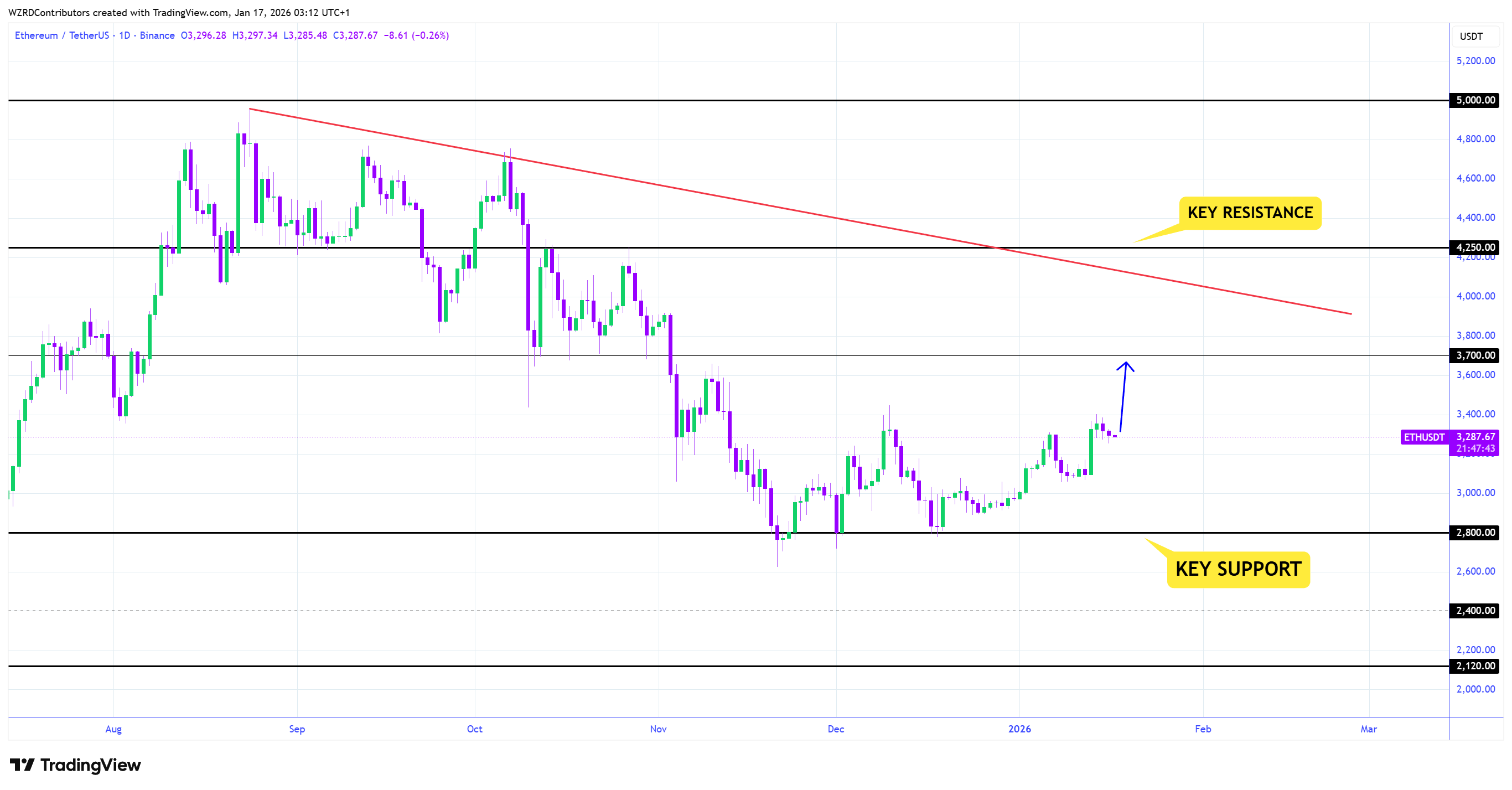 Ethereum (ETH) Shows Potential Upside With Key Levels Toward $3,700 Target