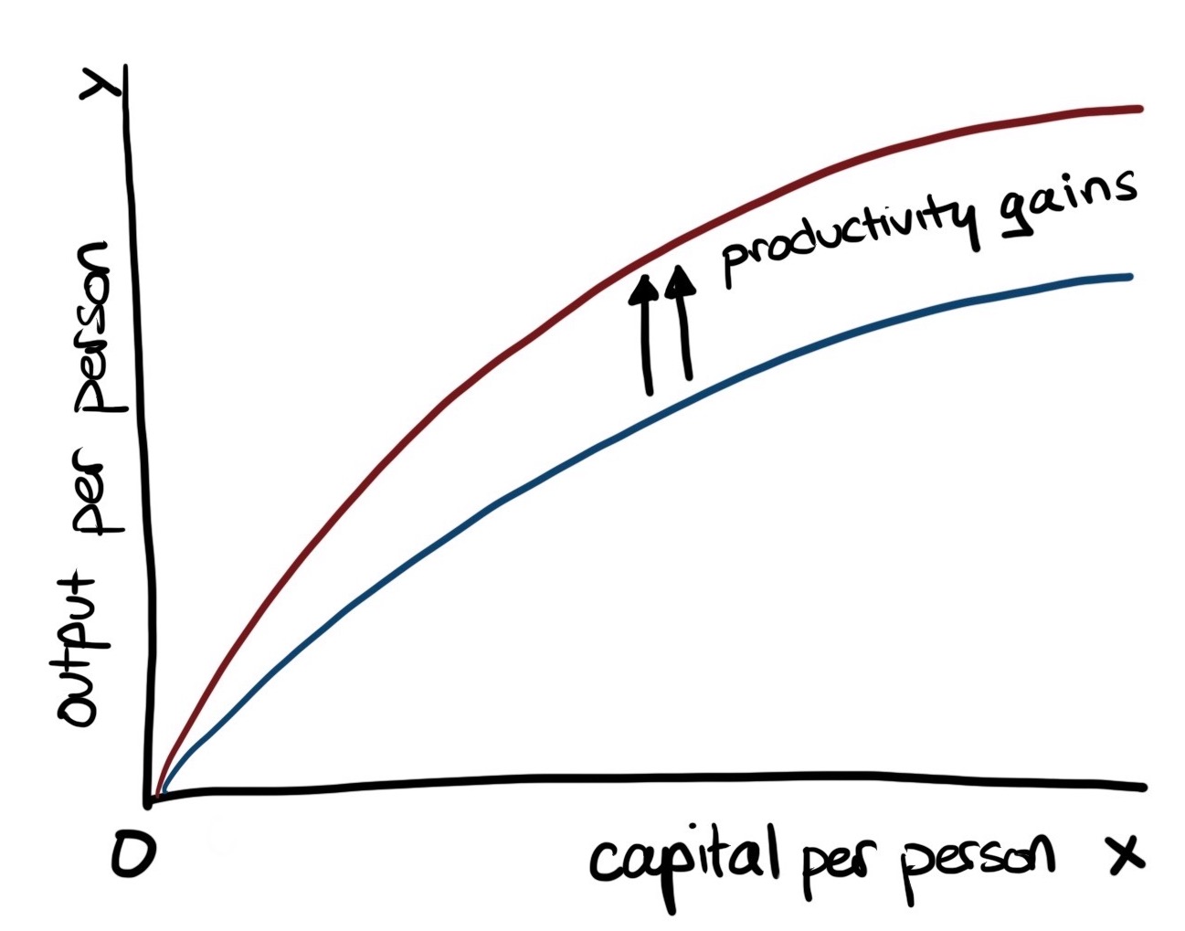 where are the productivity gains?